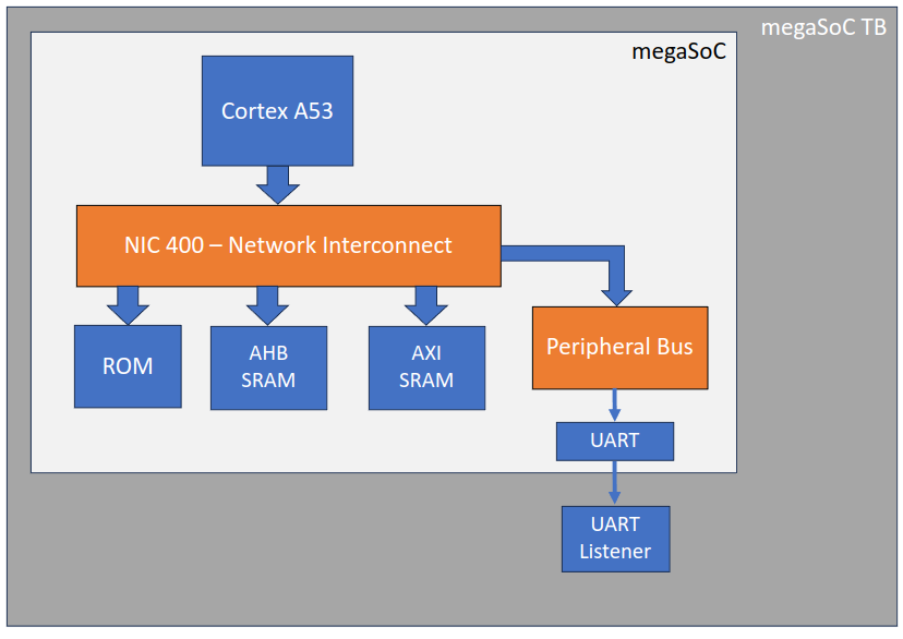 CoreLink NIC-400 | SoC Labs